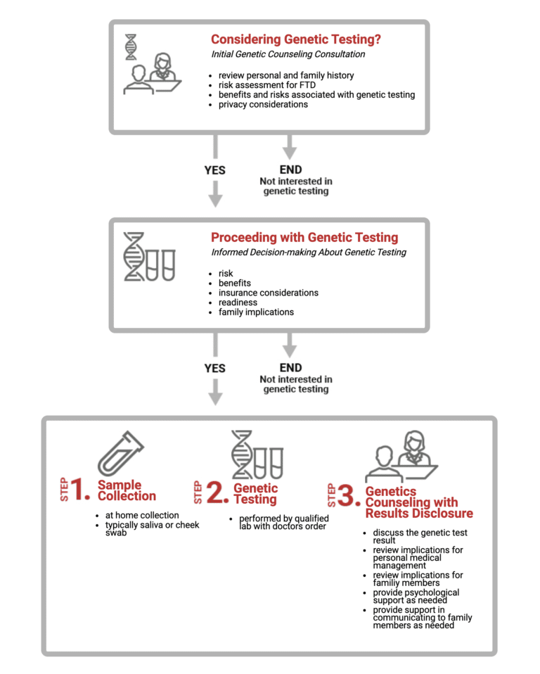 The Genetic Testing Process | AFTD